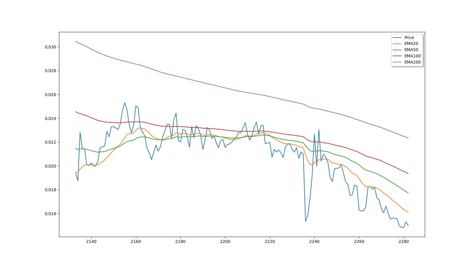 ARPA Chain Exponential Moving Averages