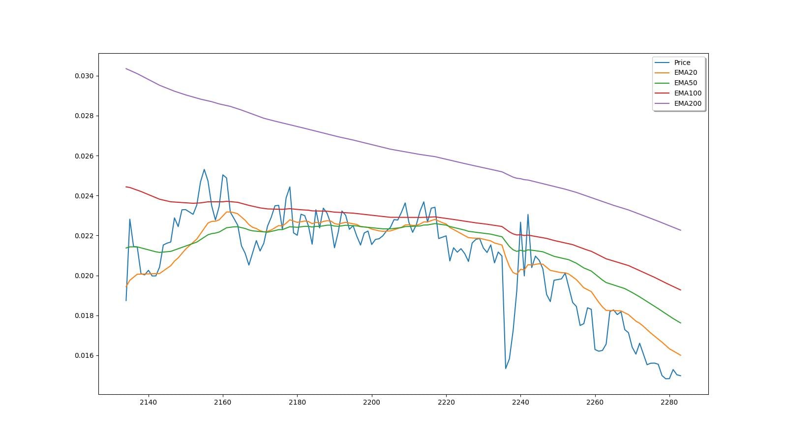 ARPA Chain Exponential Moving Averages