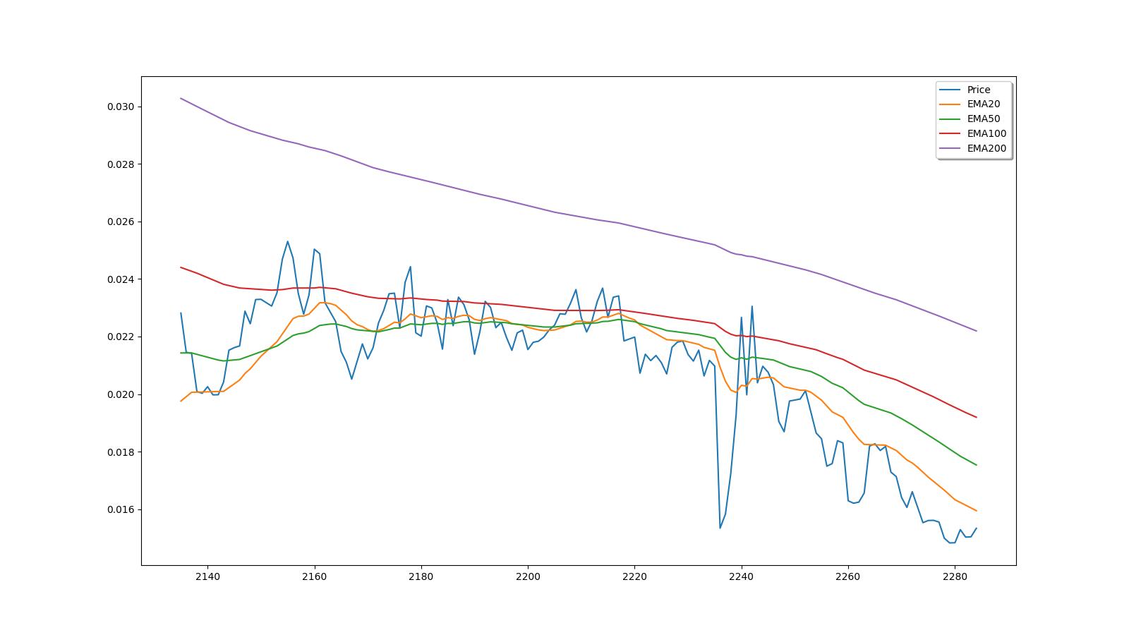 ARPA Chain Exponential Moving Averages