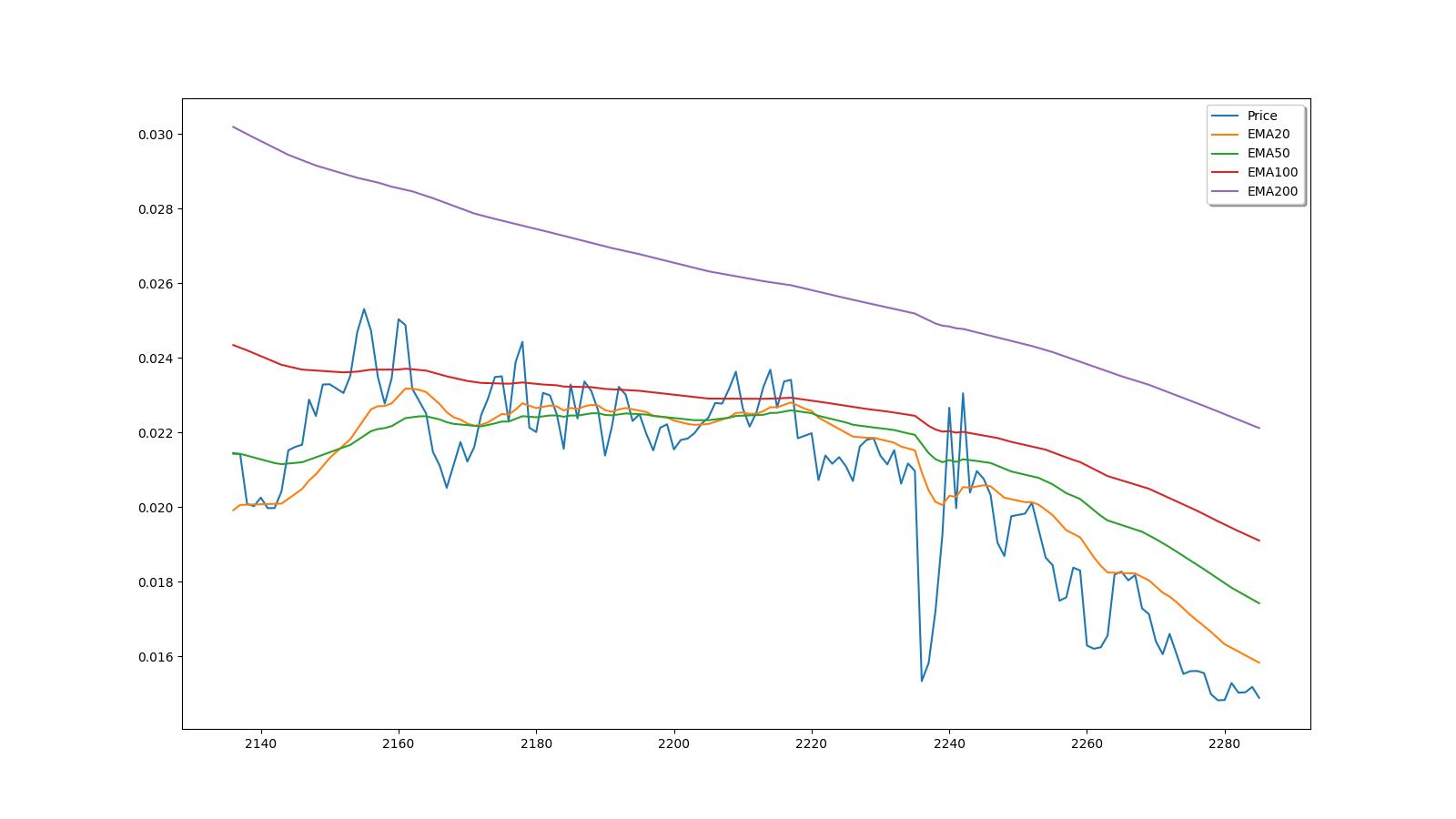 ARPA Chain Exponential Moving Averages