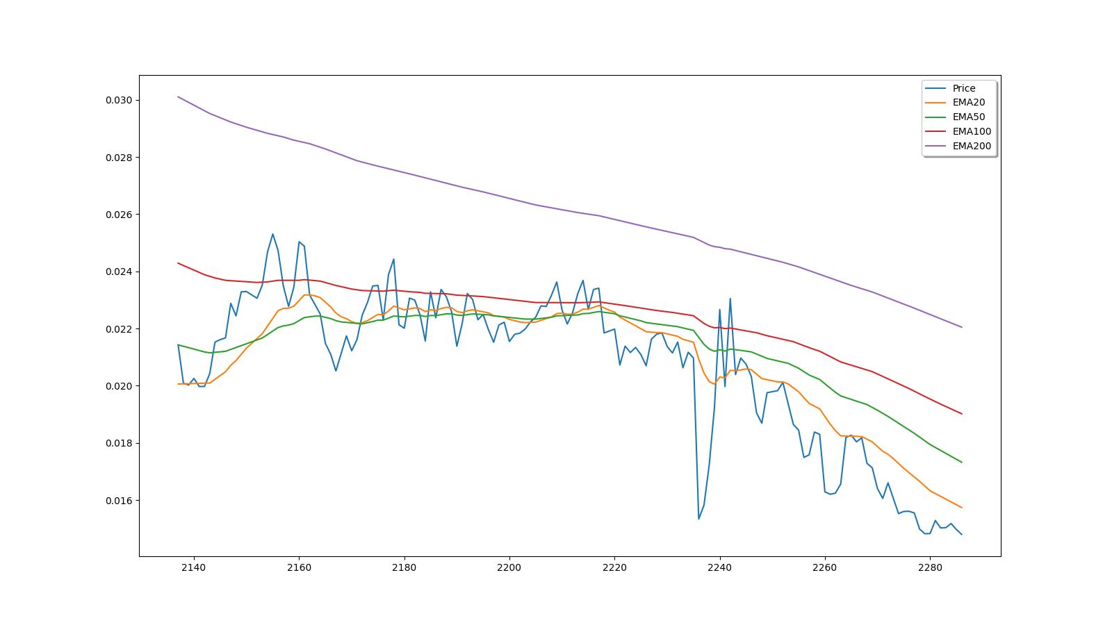 ARPA Chain Exponential Moving Averages