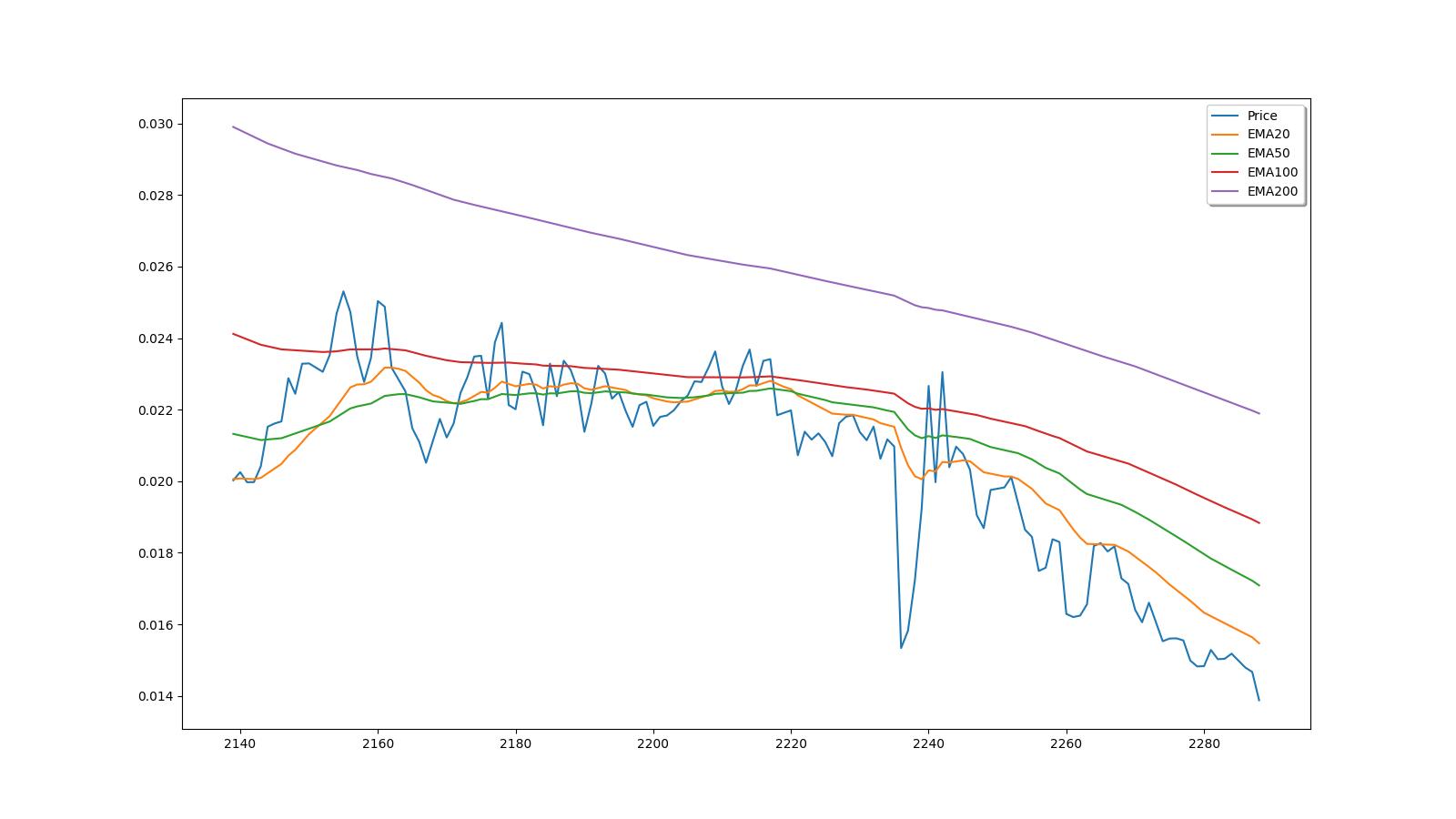 ARPA Chain Exponential Moving Averages