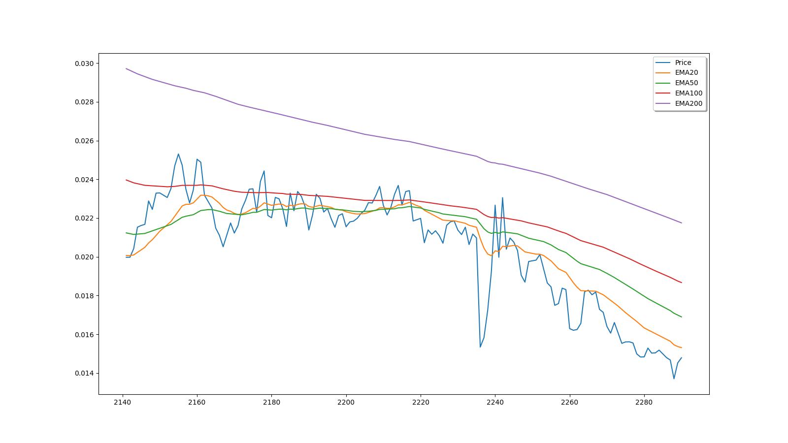 ARPA Chain Exponential Moving Averages