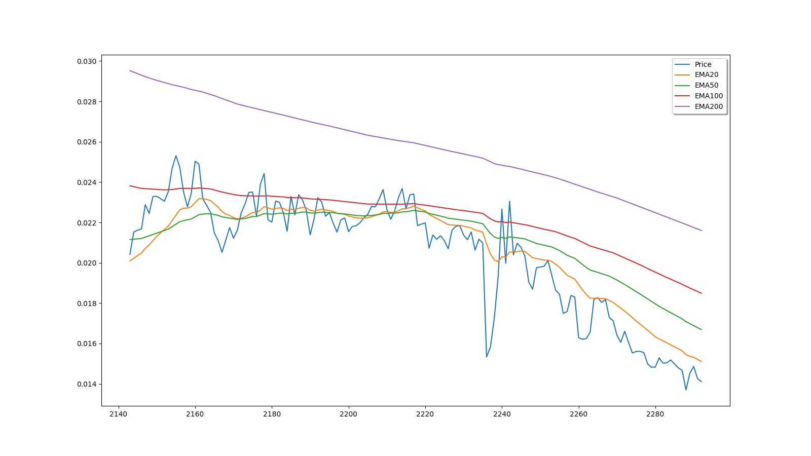 ARPA Chain Exponential Moving Averages