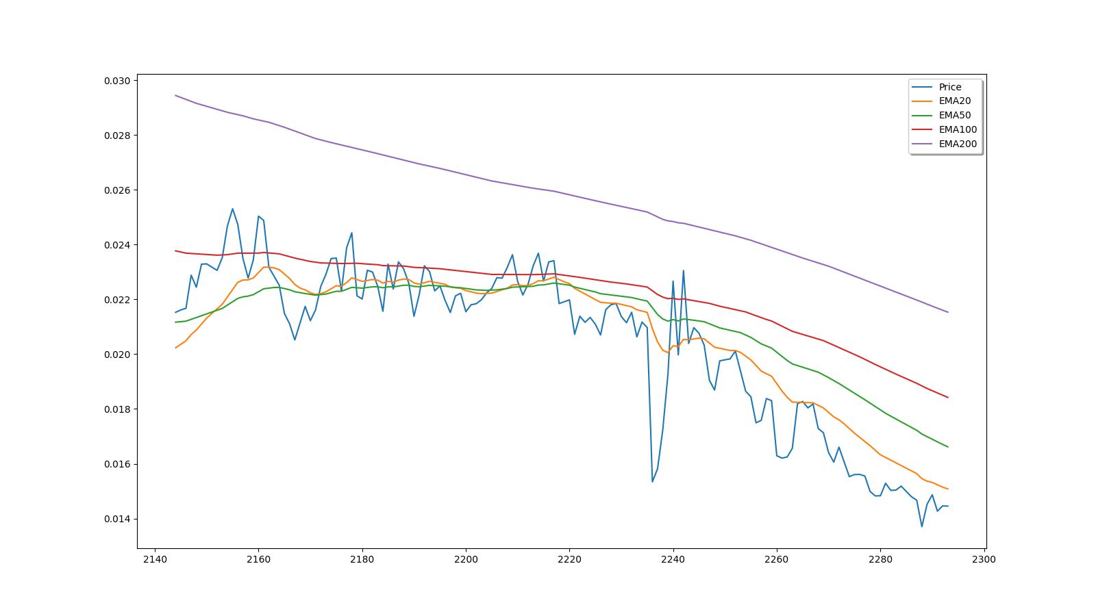 ARPA Chain Exponential Moving Averages