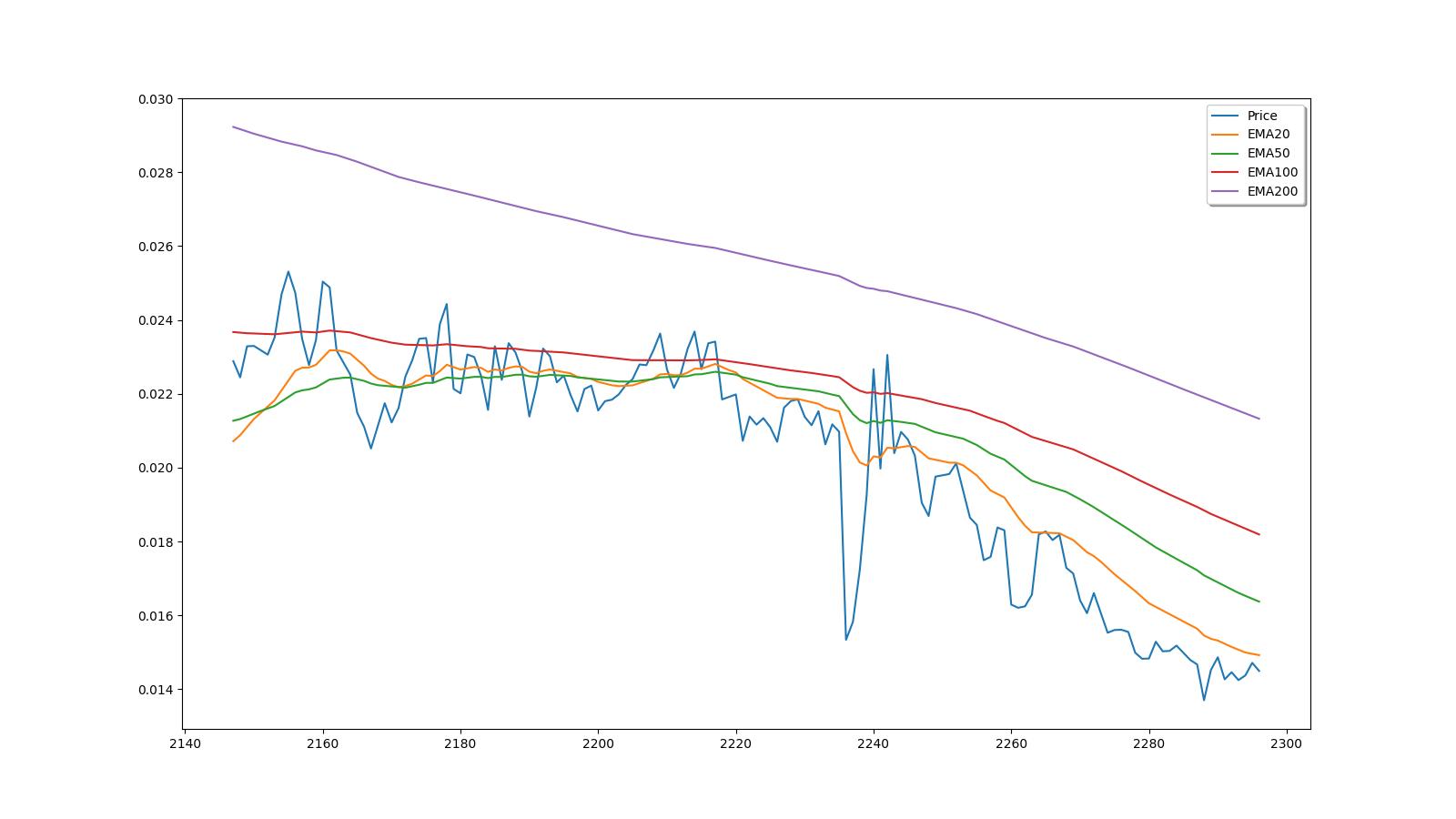 ARPA Chain Exponential Moving Averages