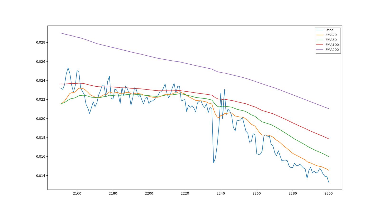 ARPA Chain Exponential Moving Averages