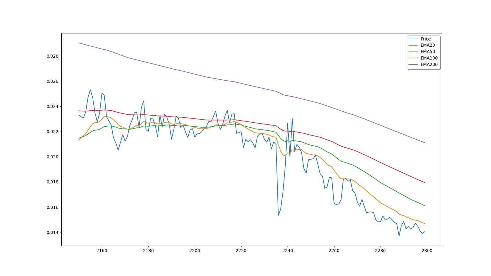 ARPA Chain Exponential Moving Averages
