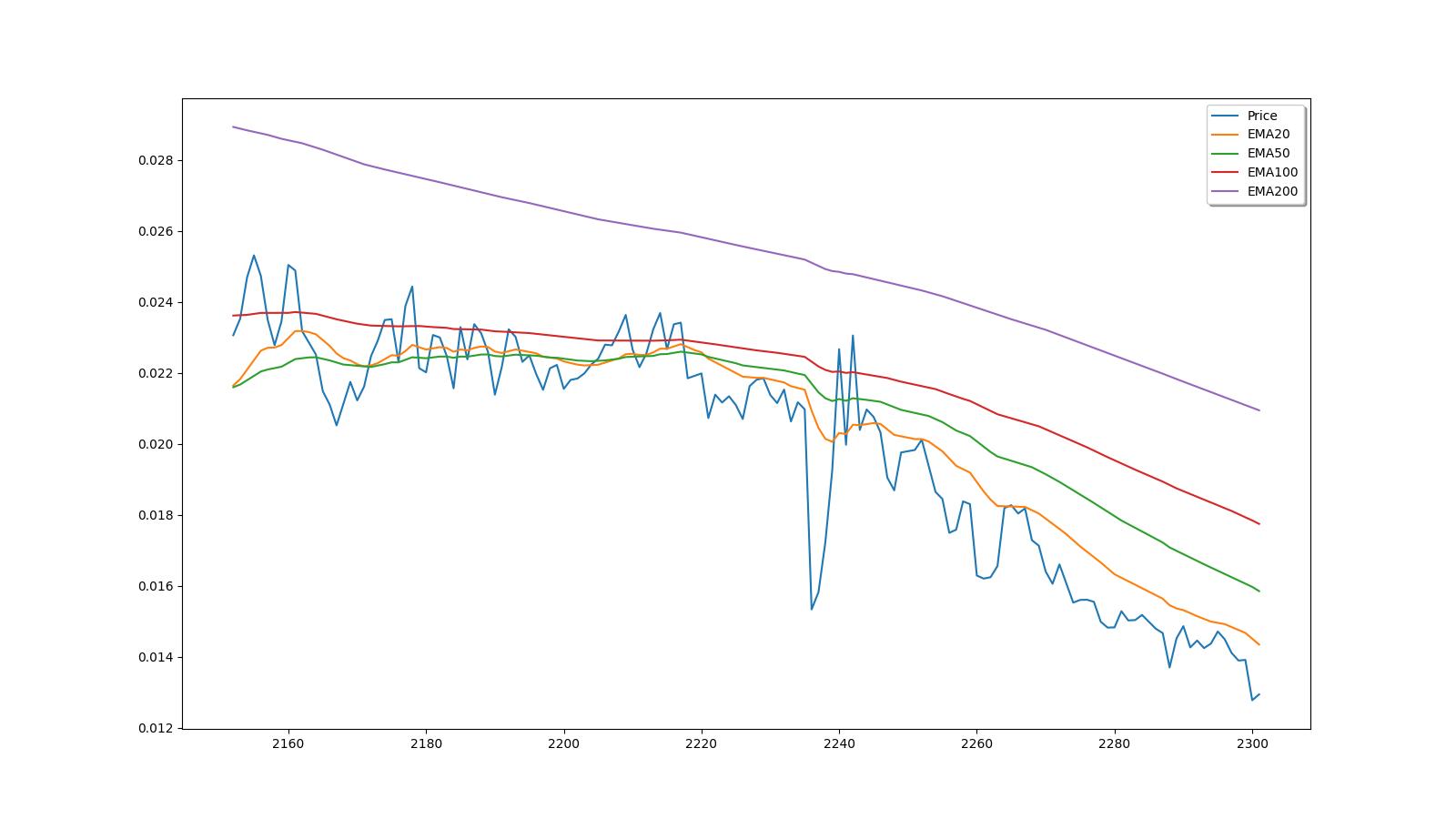 ARPA Chain Exponential Moving Averages