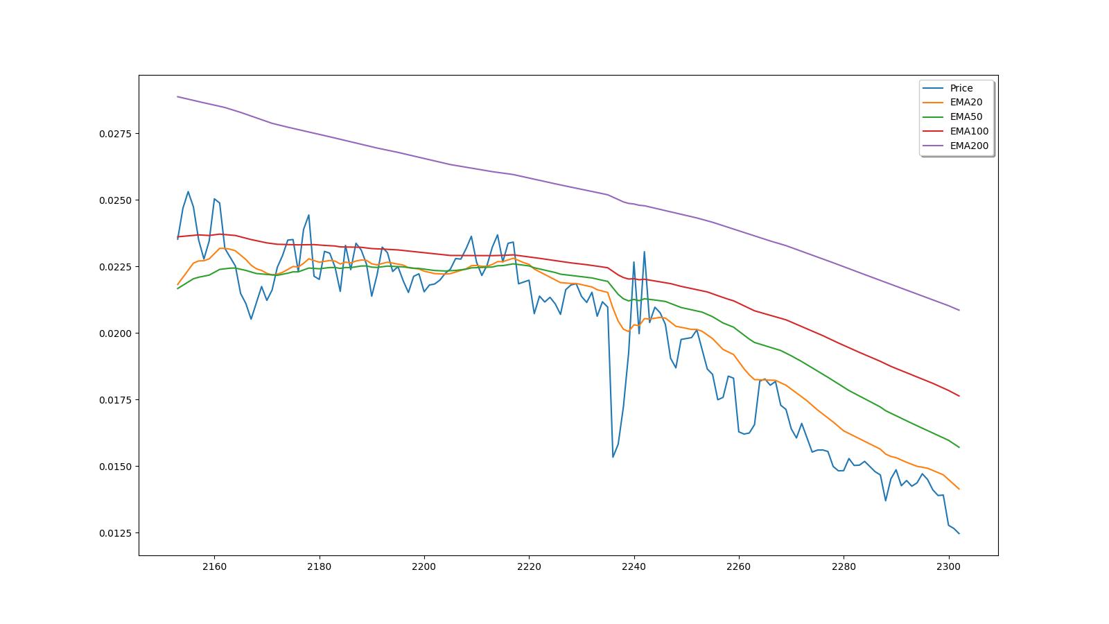 ARPA Chain Exponential Moving Averages