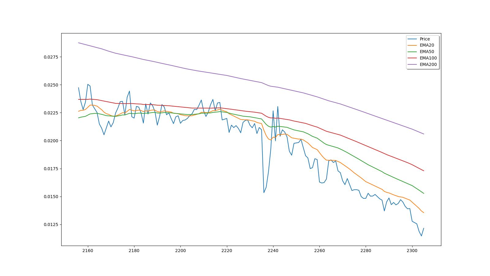 ARPA Chain Exponential Moving Averages