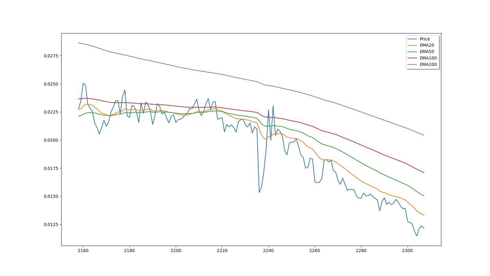 ARPA Chain Exponential Moving Averages