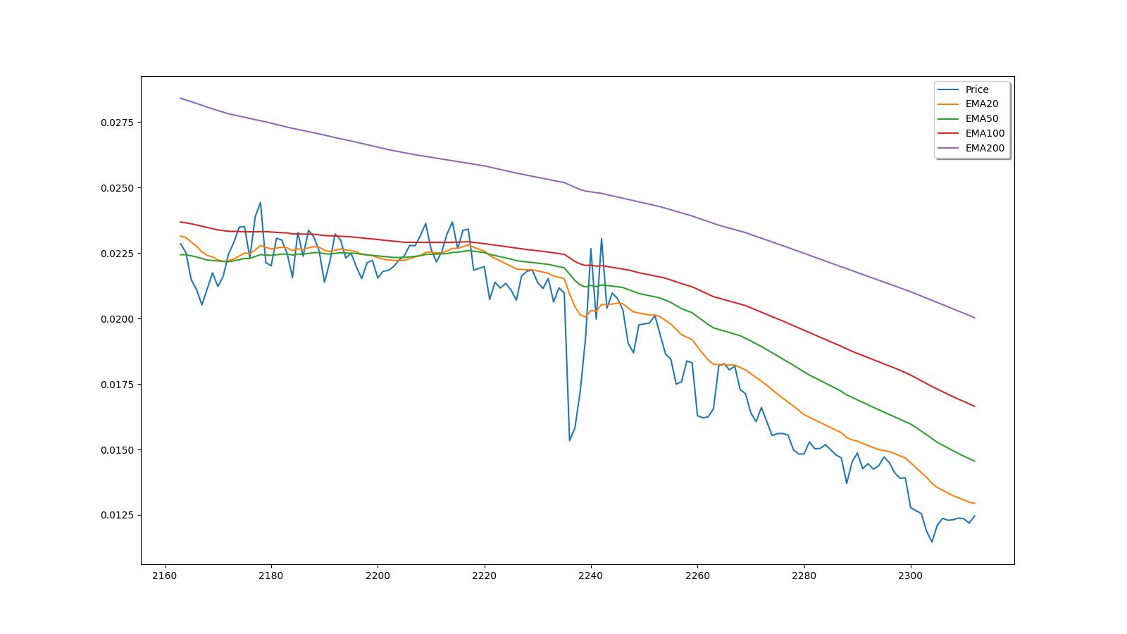 ARPA Chain Exponential Moving Averages