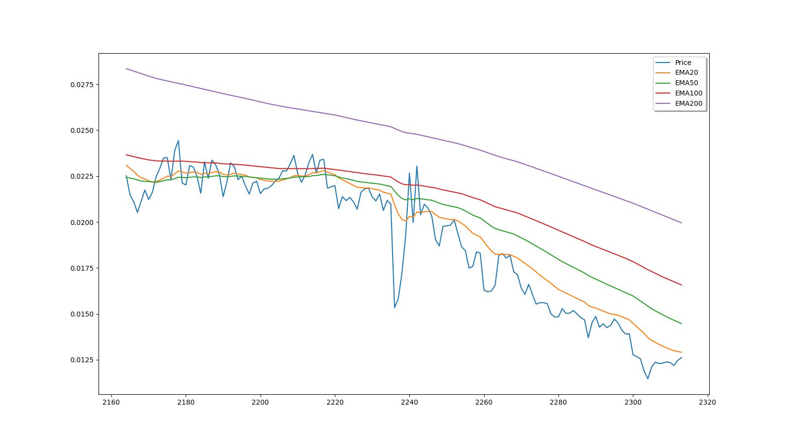 ARPA Chain Exponential Moving Averages