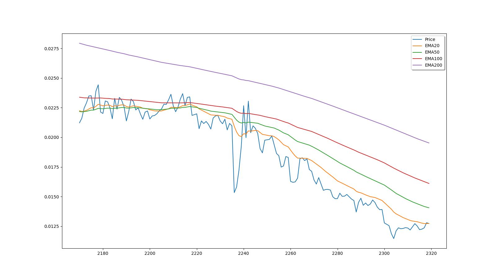 ARPA Chain Exponential Moving Averages