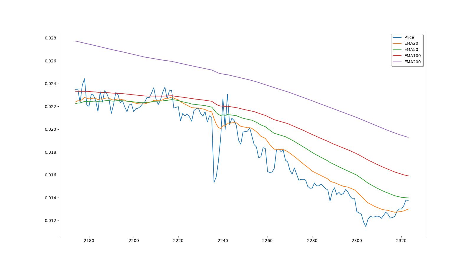 ARPA Chain Exponential Moving Averages
