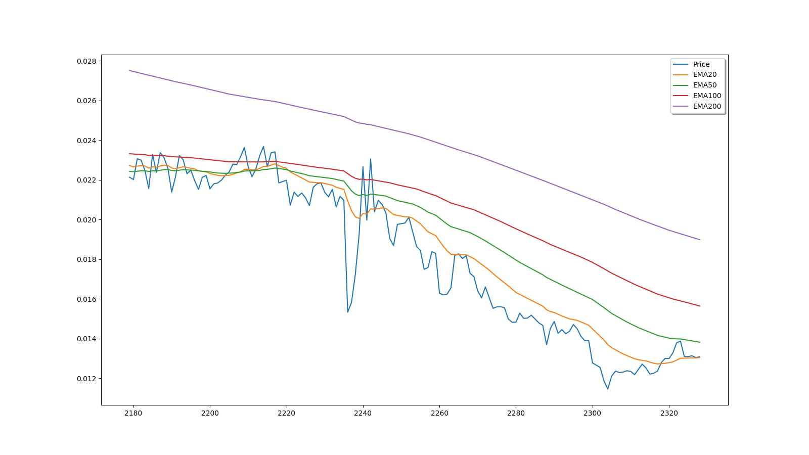 ARPA Chain Exponential Moving Averages