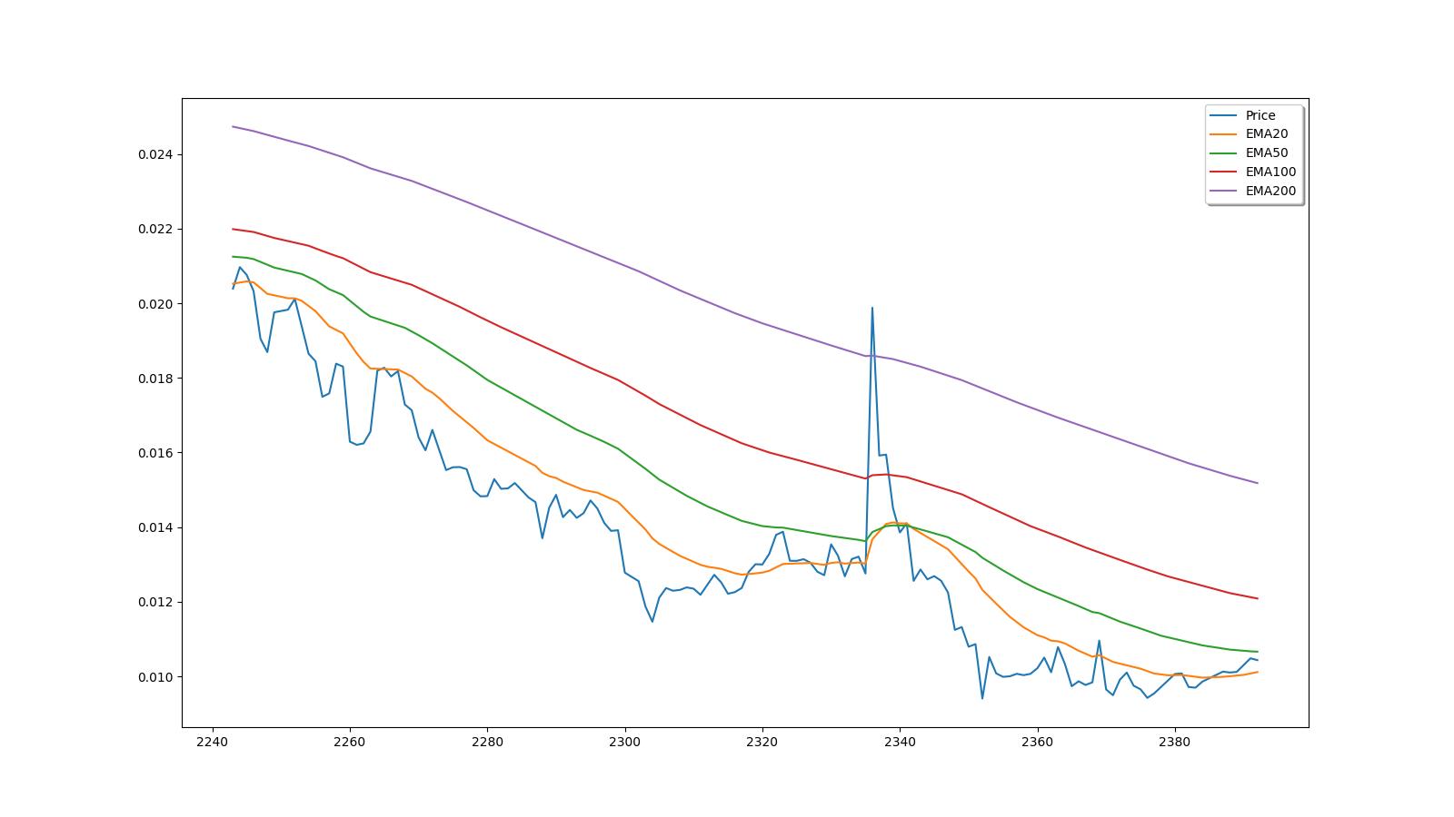 ARPA Chain Exponential Moving Averages