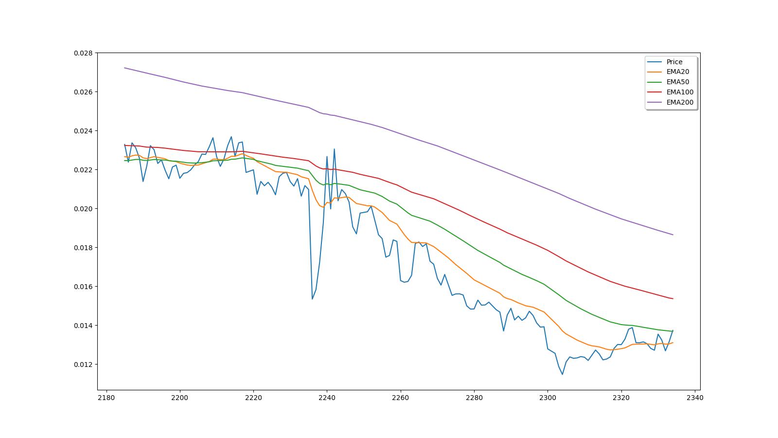 ARPA Chain Exponential Moving Averages