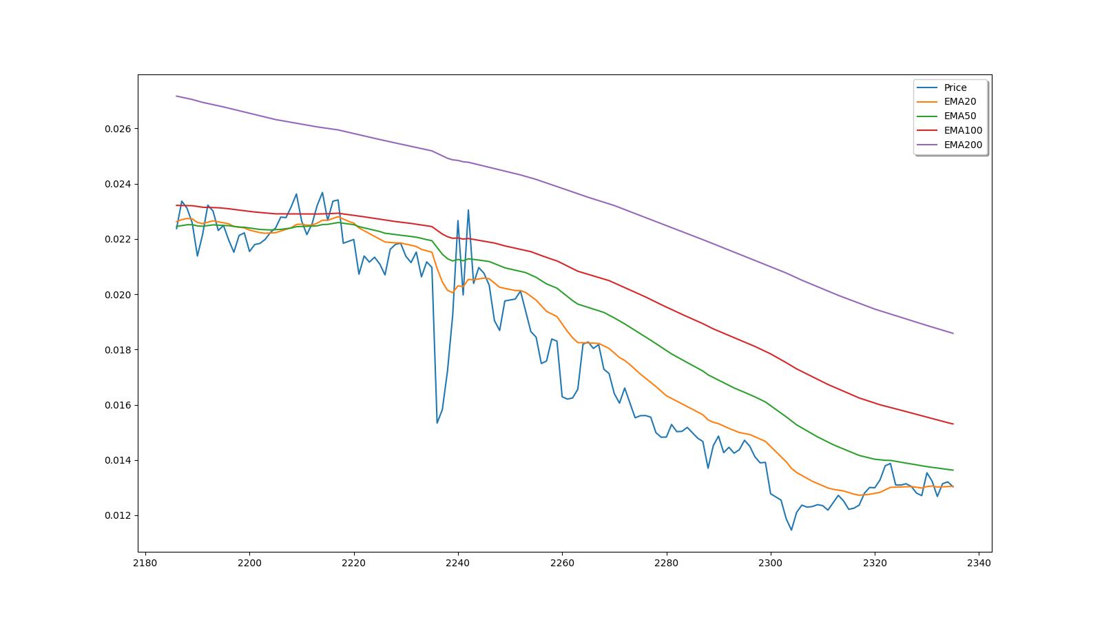 ARPA Chain Exponential Moving Averages