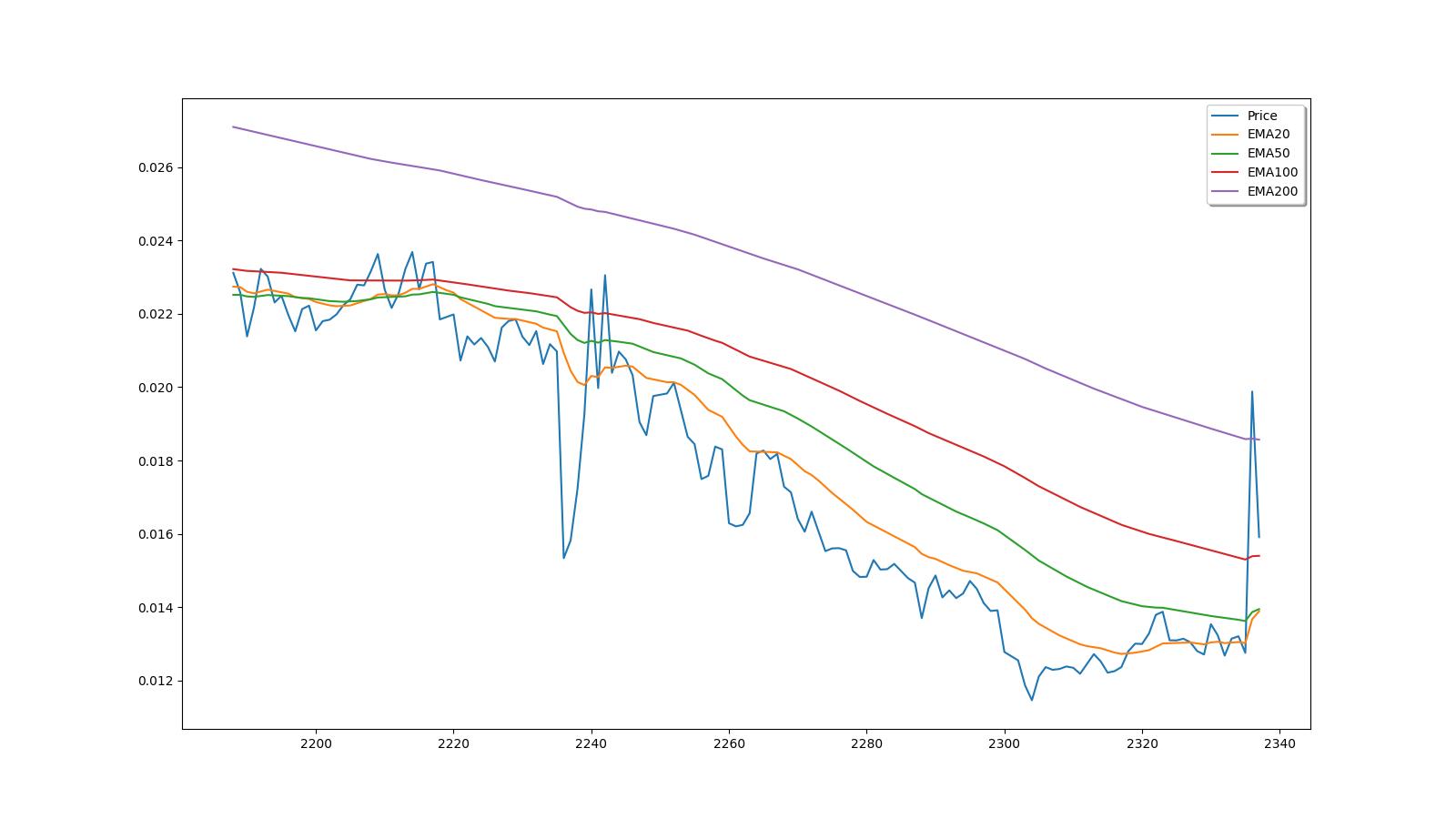 ARPA Chain Exponential Moving Averages