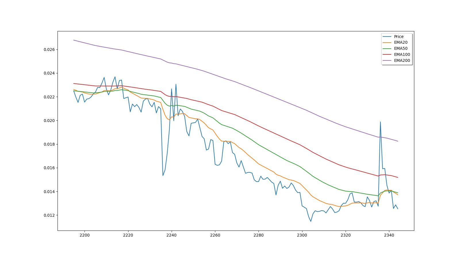 ARPA Chain Exponential Moving Averages