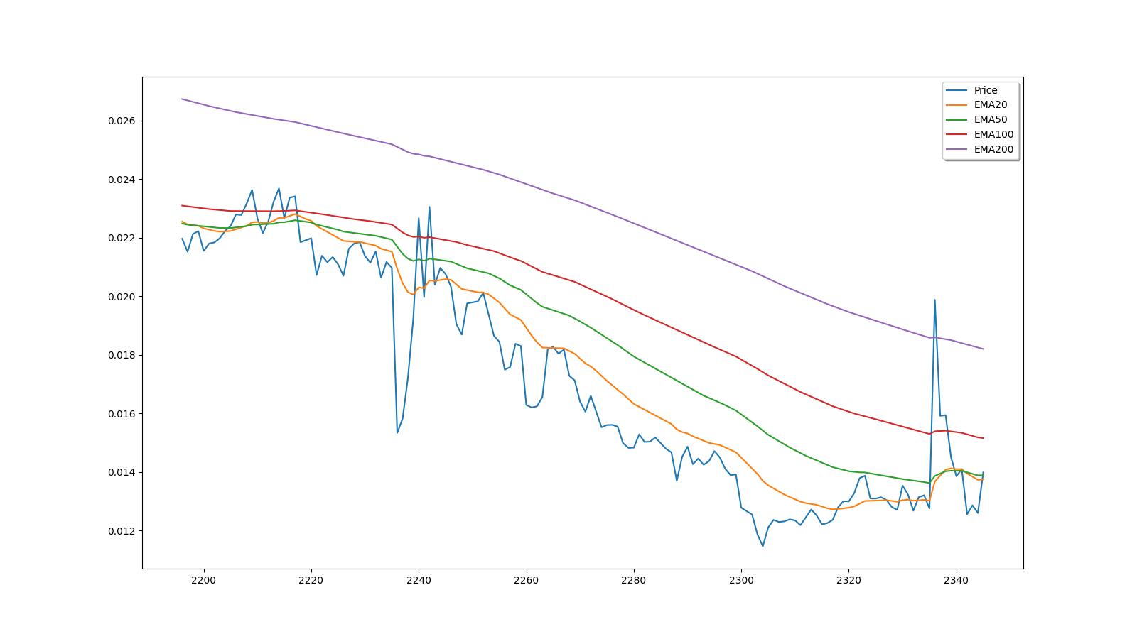 ARPA Chain Exponential Moving Averages