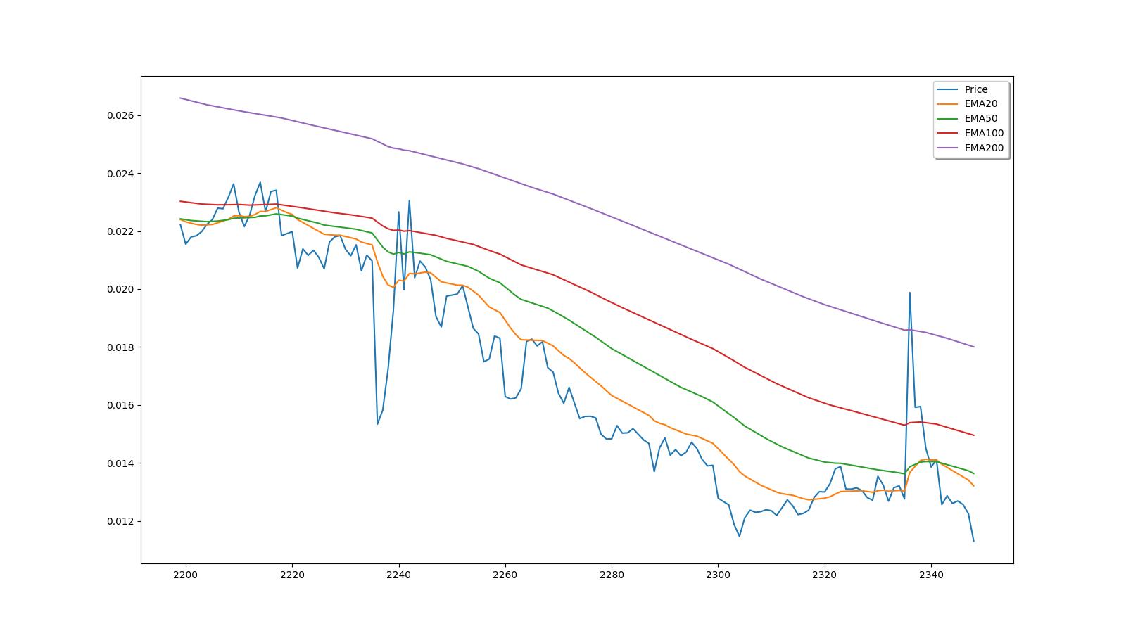 ARPA Chain Exponential Moving Averages