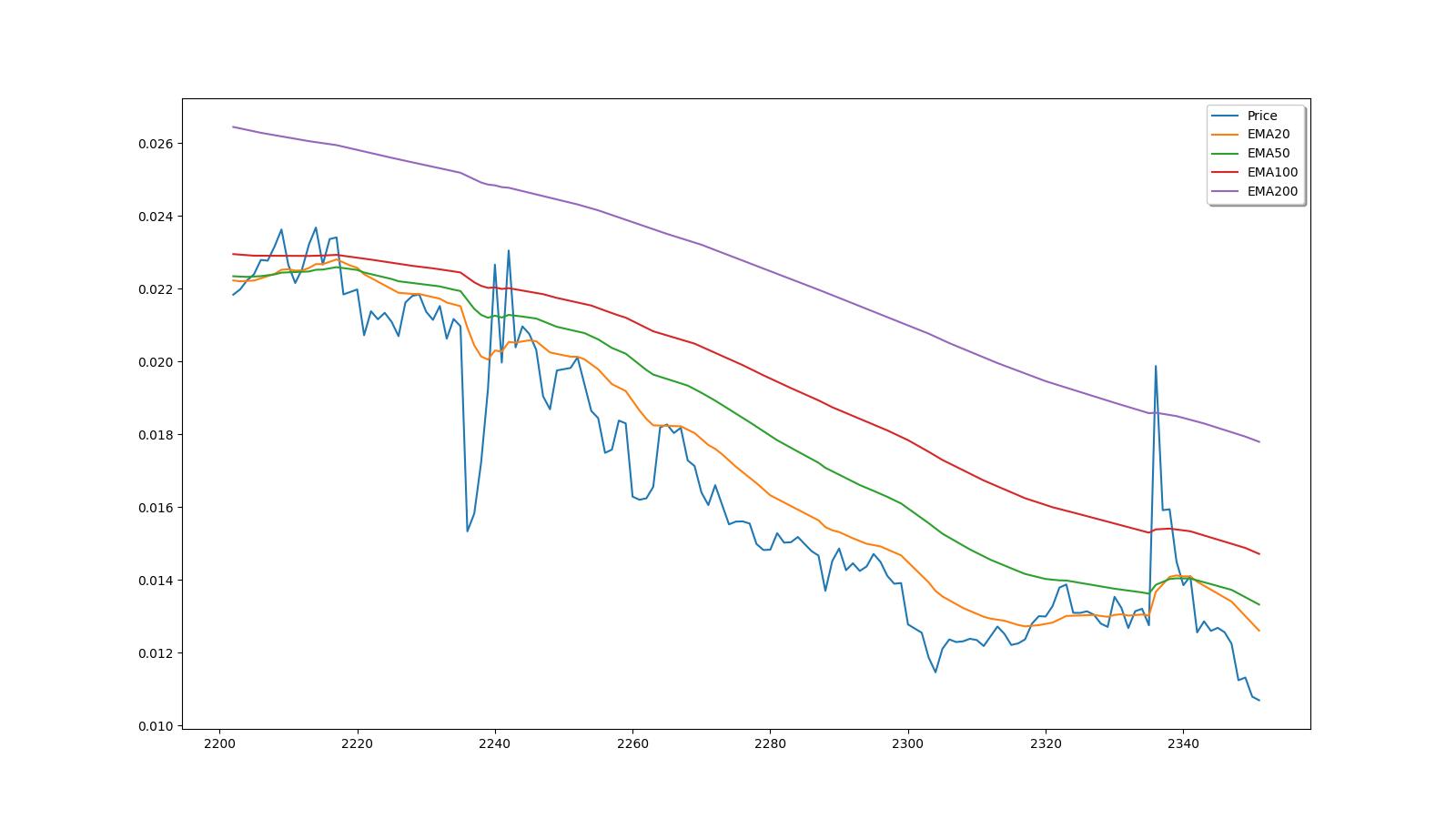 ARPA Chain Exponential Moving Averages