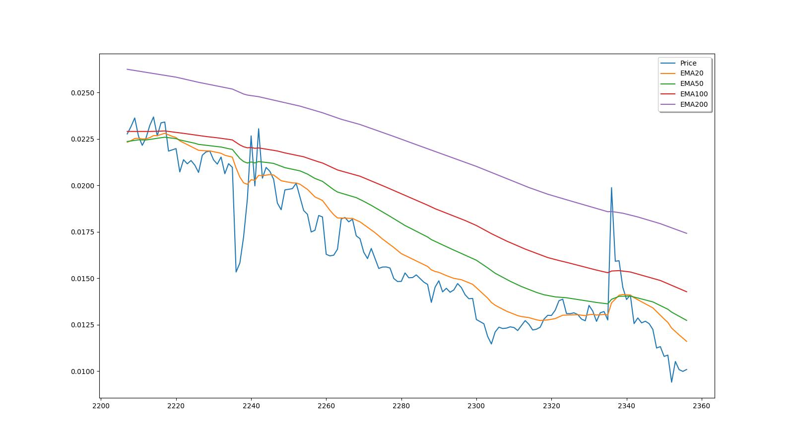 ARPA Chain Exponential Moving Averages