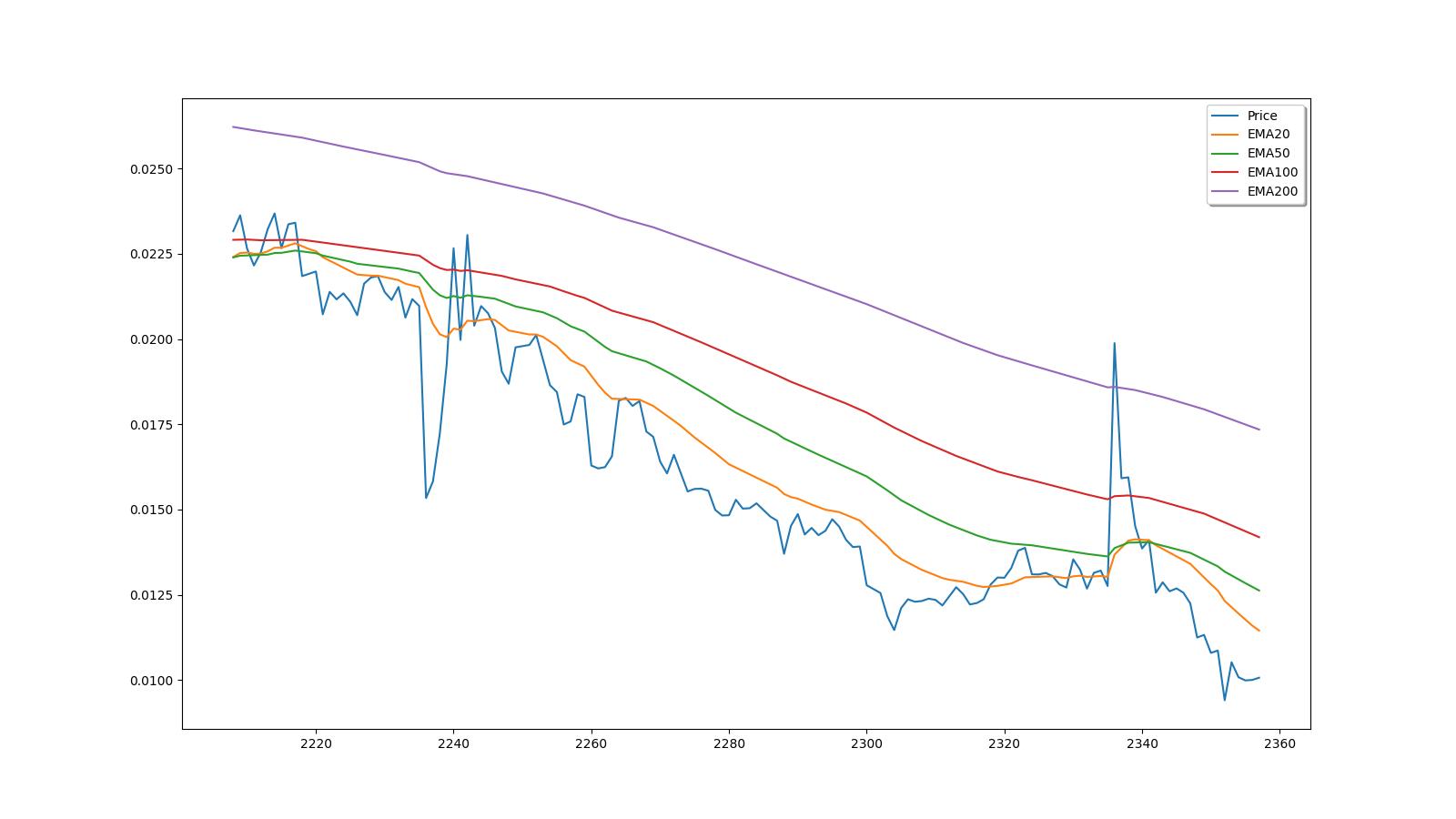 ARPA Chain Exponential Moving Averages