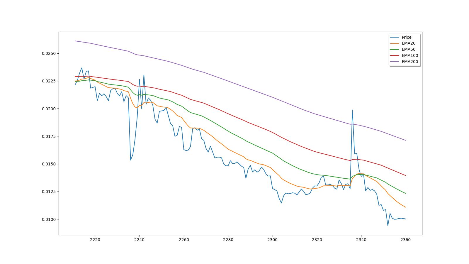 ARPA Chain Exponential Moving Averages
