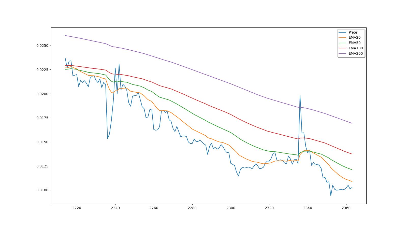 ARPA Chain Exponential Moving Averages