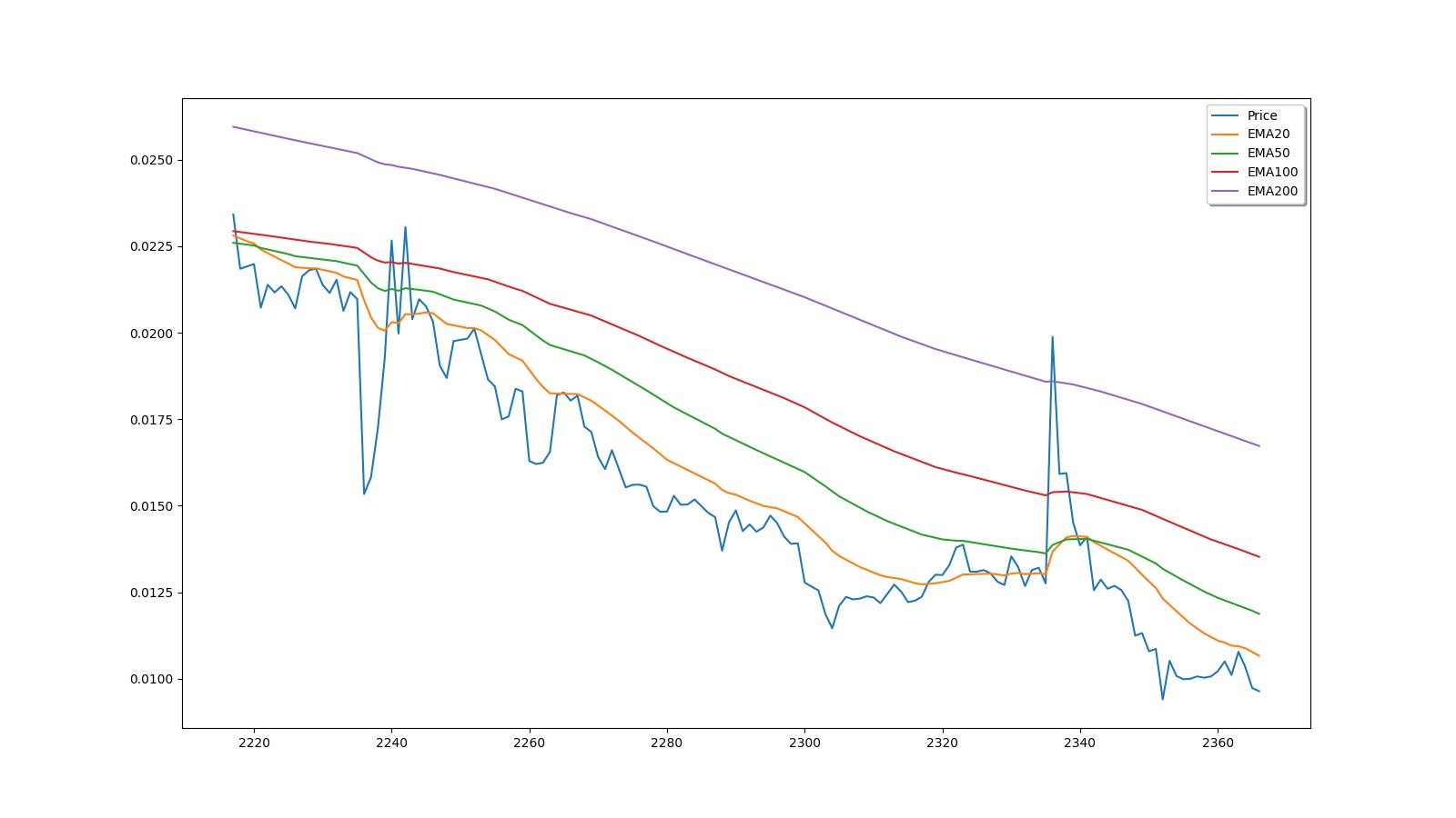 ARPA Chain Exponential Moving Averages