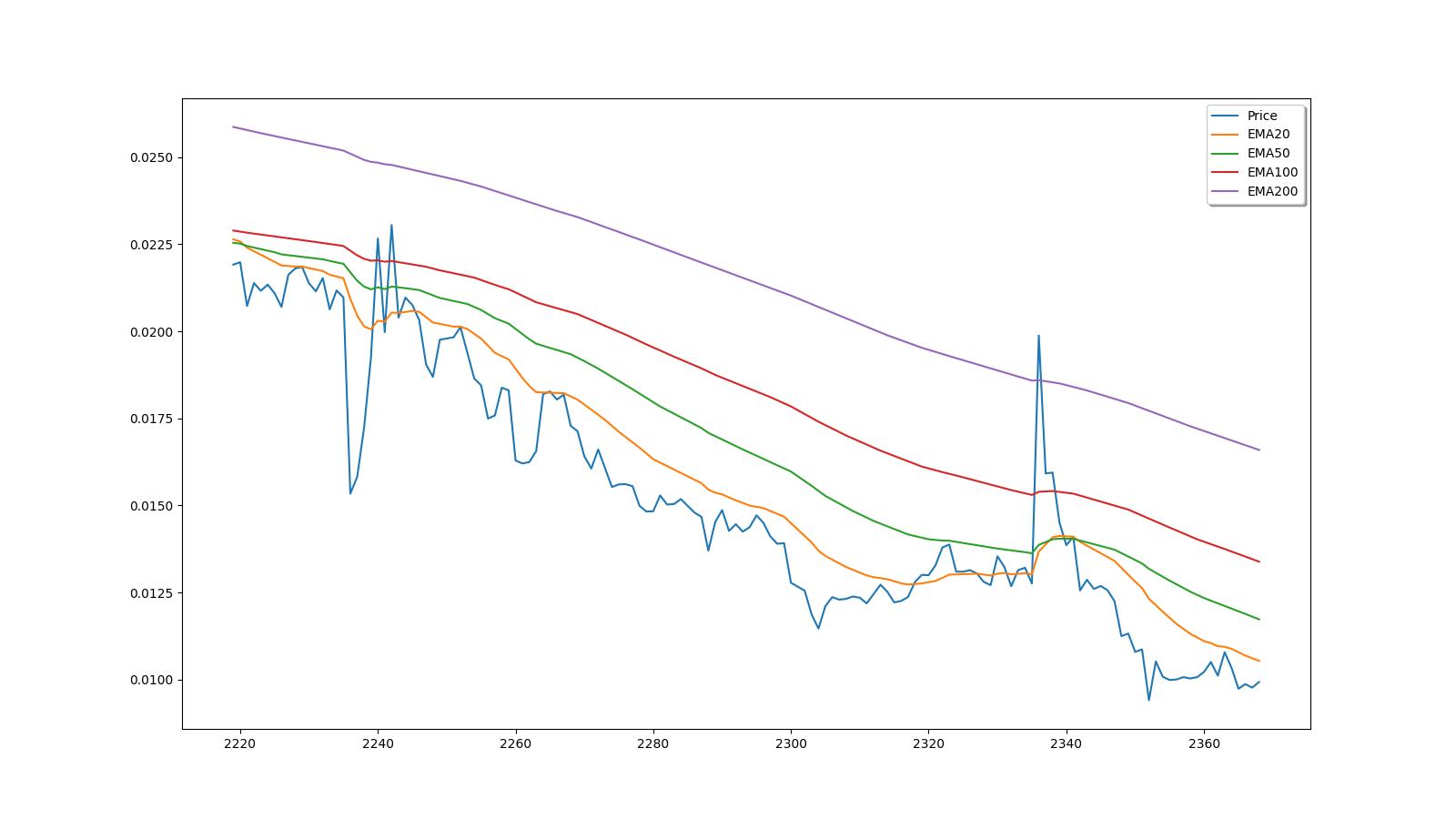 ARPA Chain Exponential Moving Averages