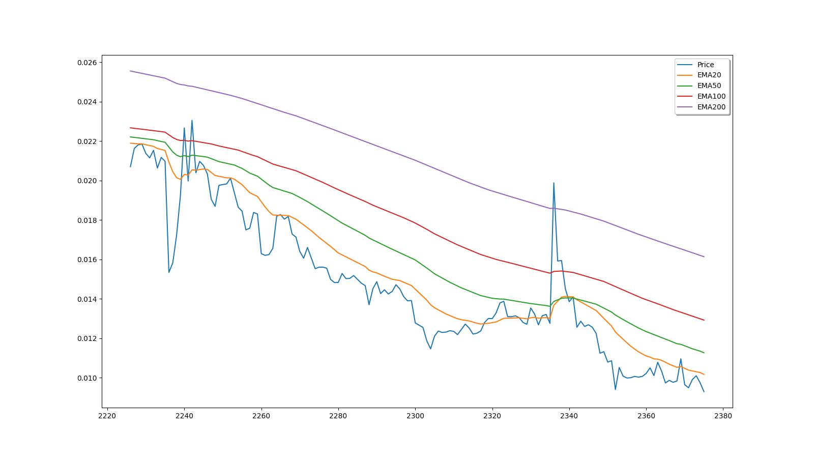 ARPA Chain Exponential Moving Averages