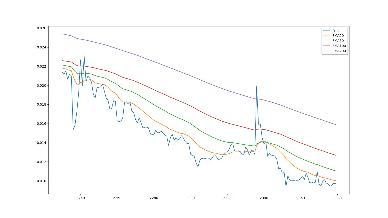 ARPA Chain Exponential Moving Averages