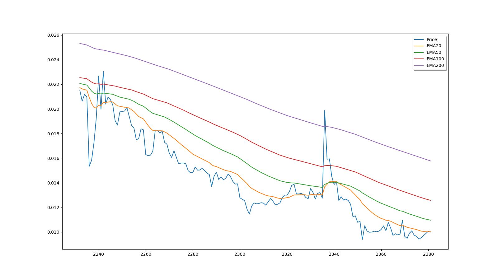 ARPA Chain Exponential Moving Averages