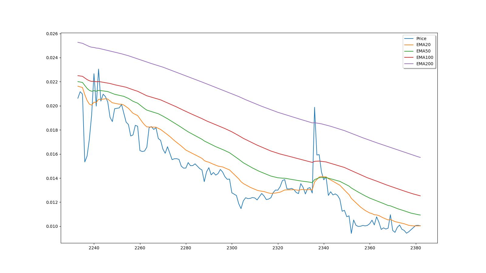 ARPA Chain Exponential Moving Averages