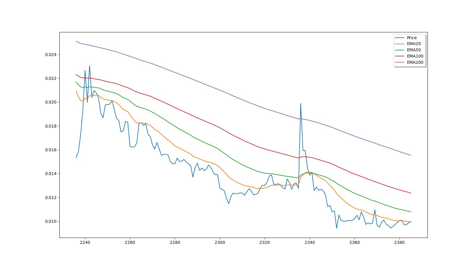 ARPA Chain Exponential Moving Averages