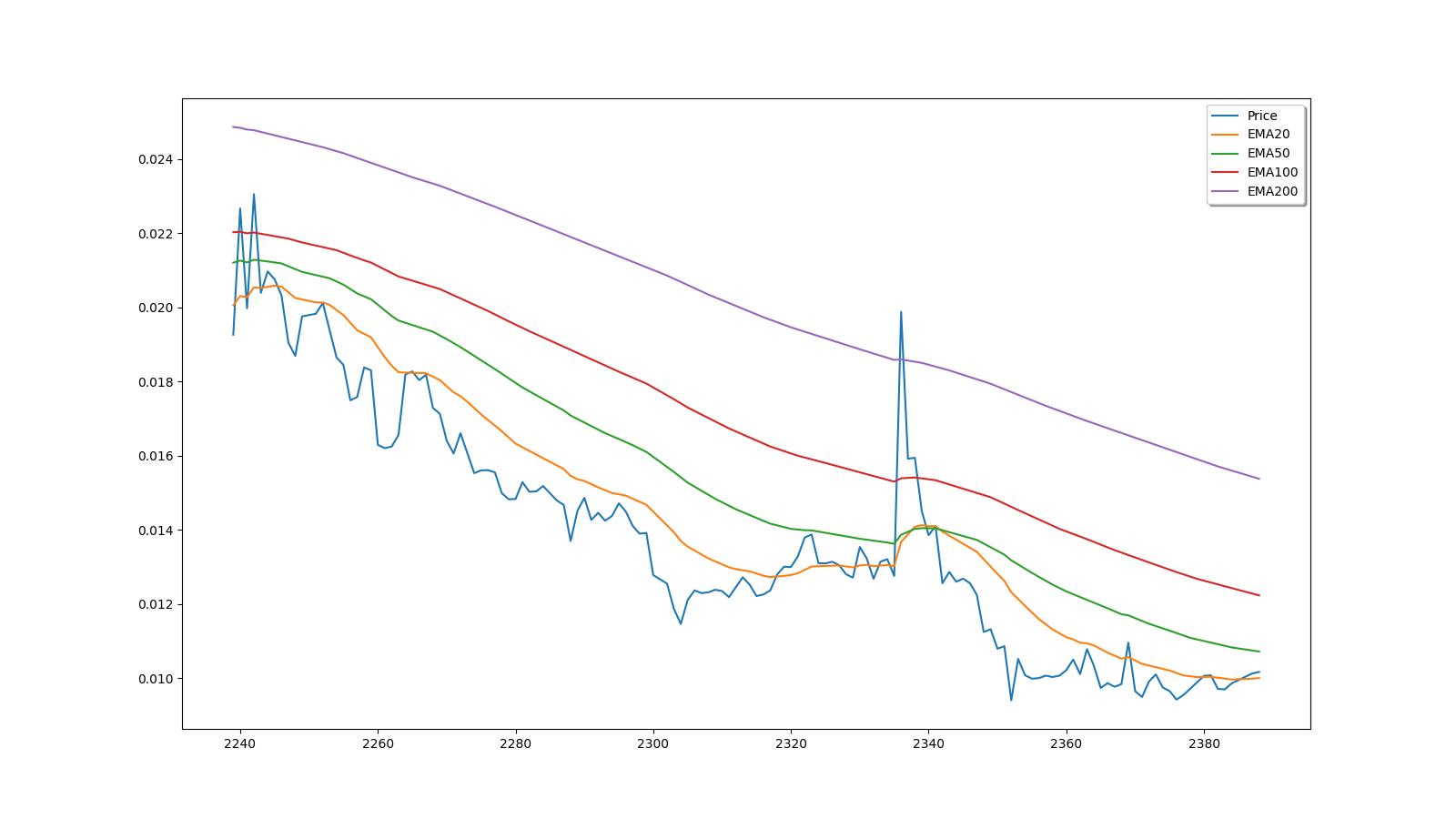 ARPA Chain Exponential Moving Averages