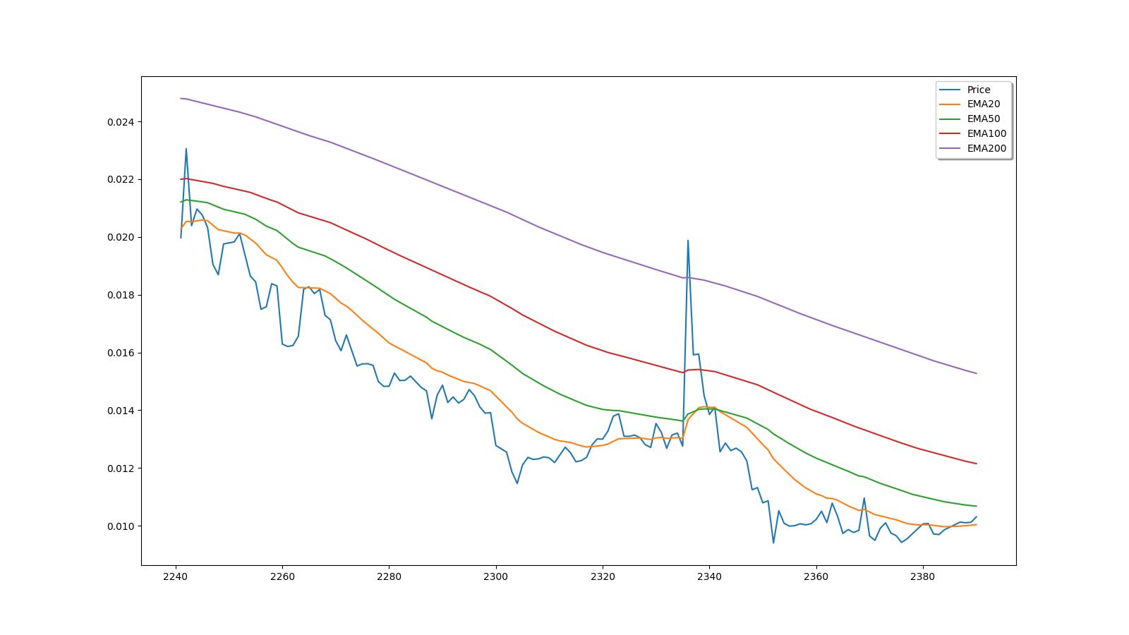 ARPA Chain Exponential Moving Averages