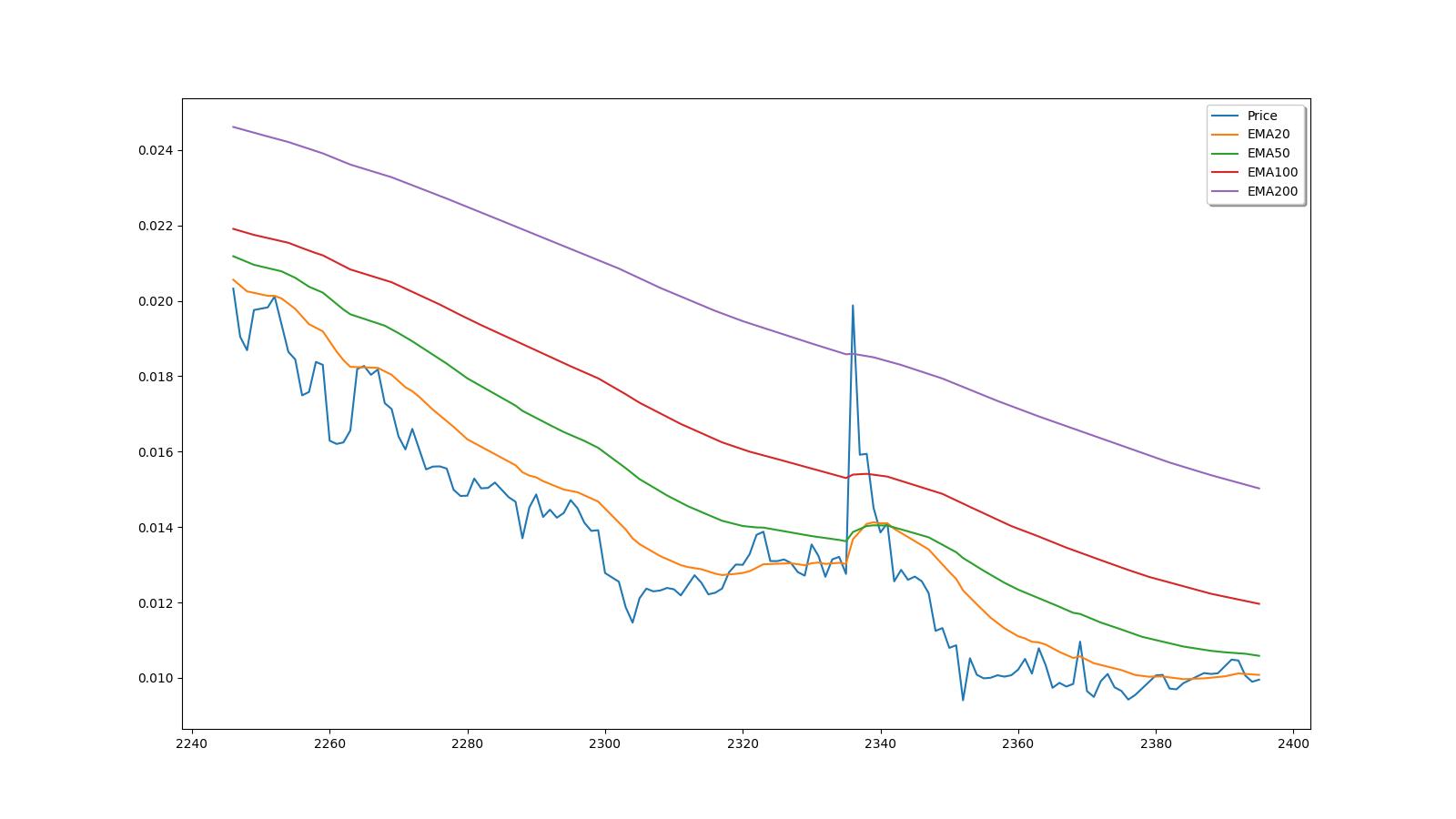 ARPA Chain Exponential Moving Averages