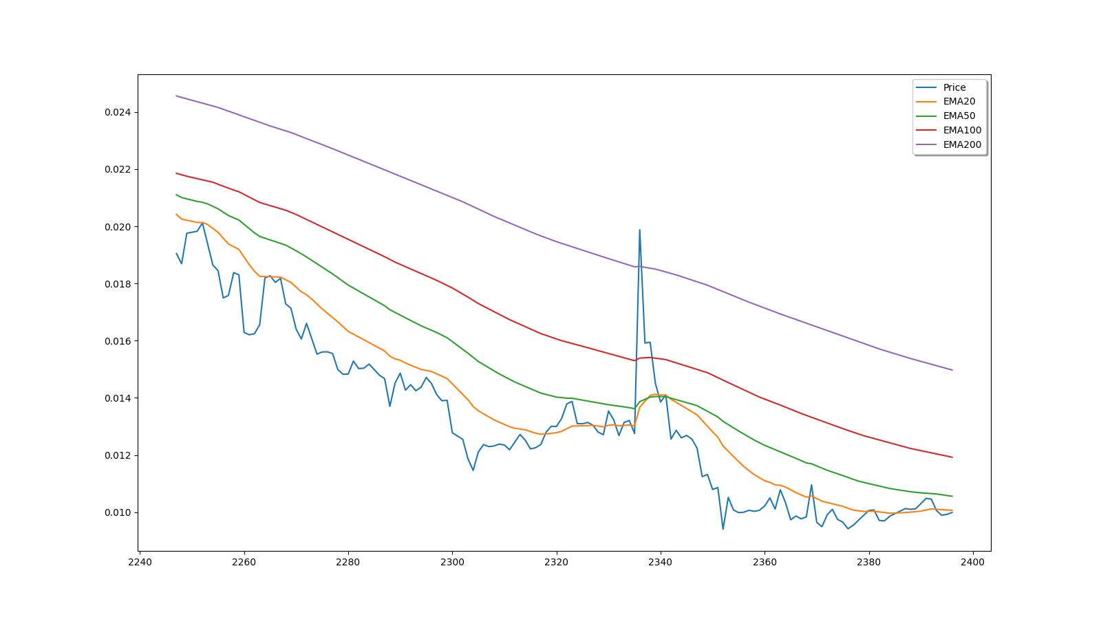 ARPA Chain Exponential Moving Averages
