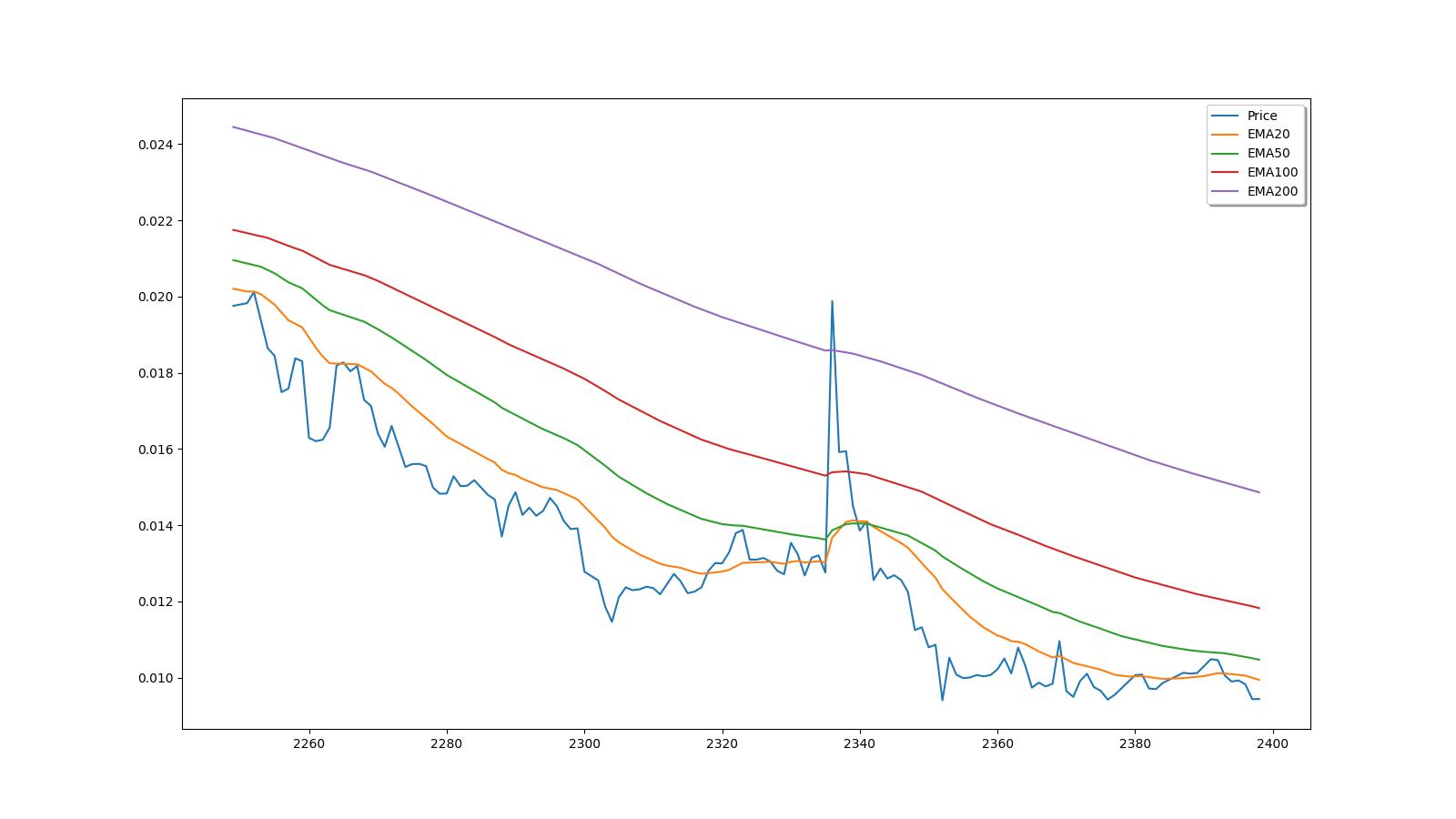 ARPA Chain Exponential Moving Averages