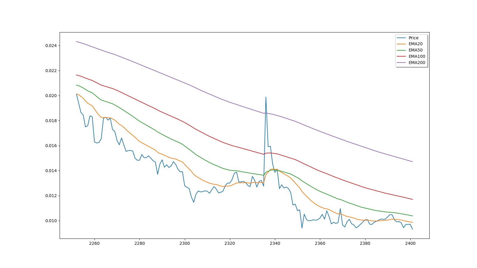 ARPA Chain Exponential Moving Averages