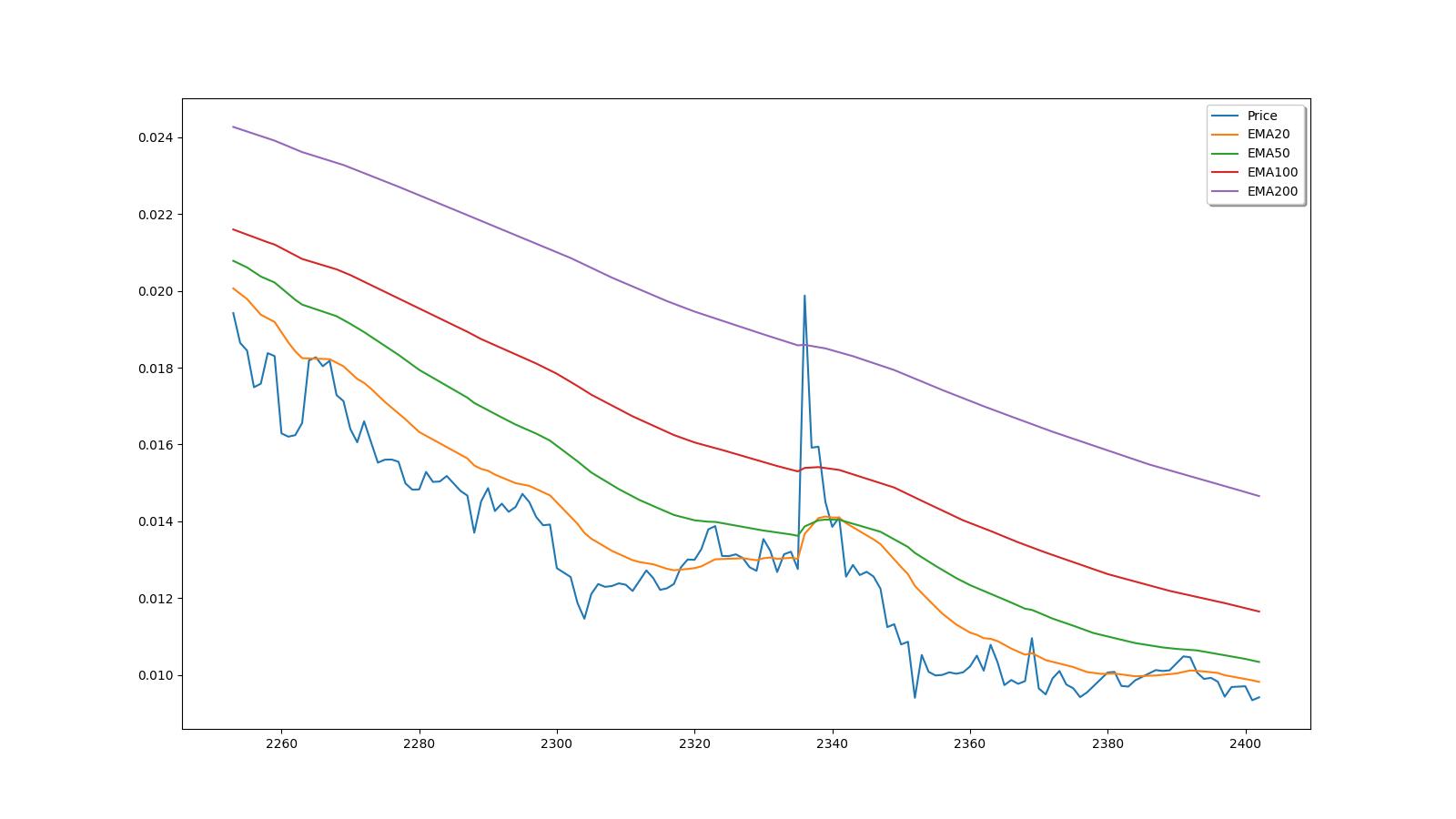 ARPA Chain Exponential Moving Averages