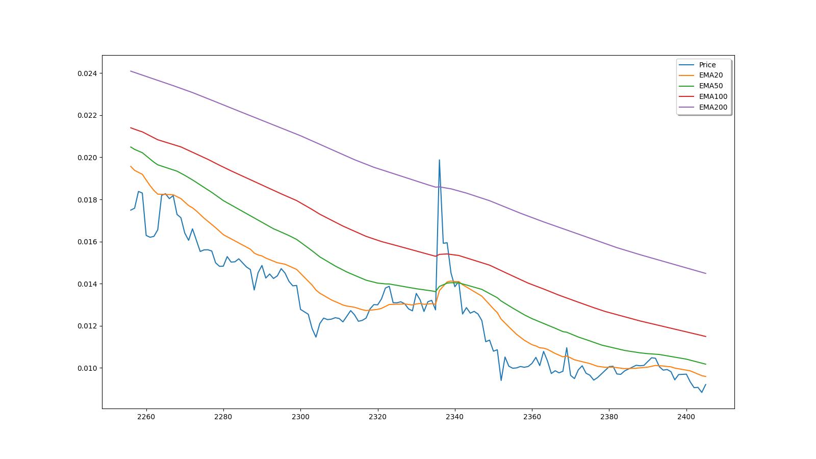 ARPA Chain Exponential Moving Averages