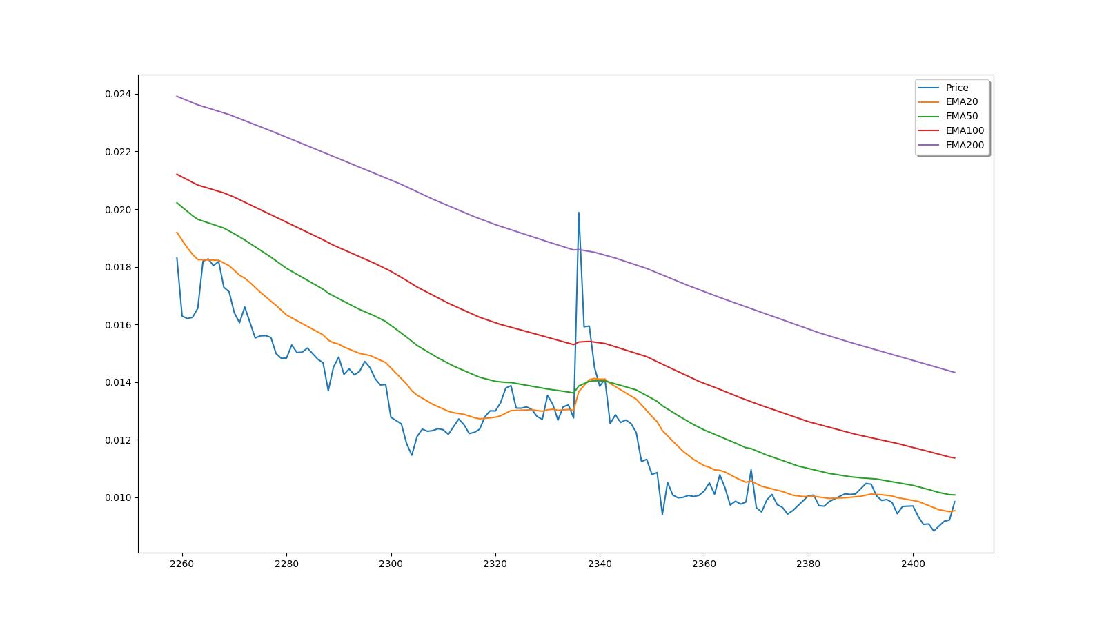 ARPA Chain Exponential Moving Averages