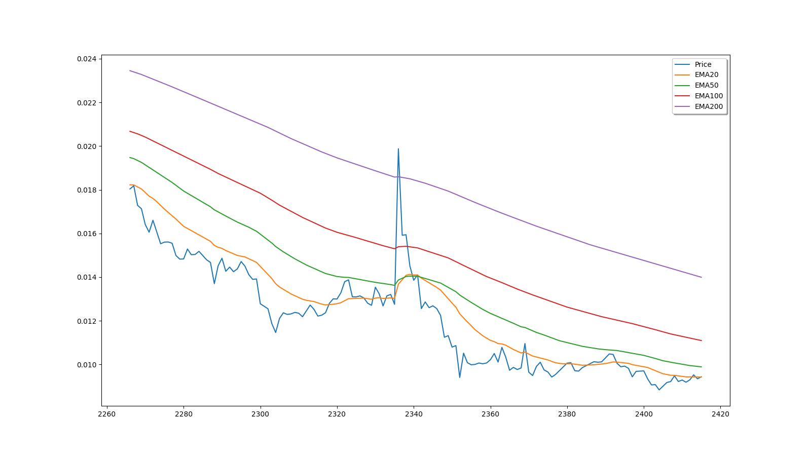 ARPA Chain Exponential Moving Averages